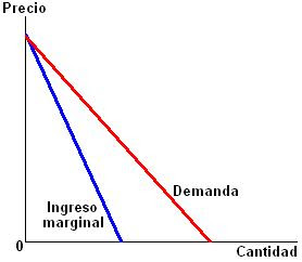 Mercadeo: Ingreso, costo y utilidad marginal.